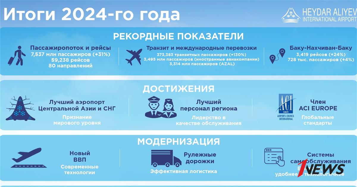 Международный аэропорт Гейдар Алиев: Итоги и достижения 2024 года | 1news.az | Новости