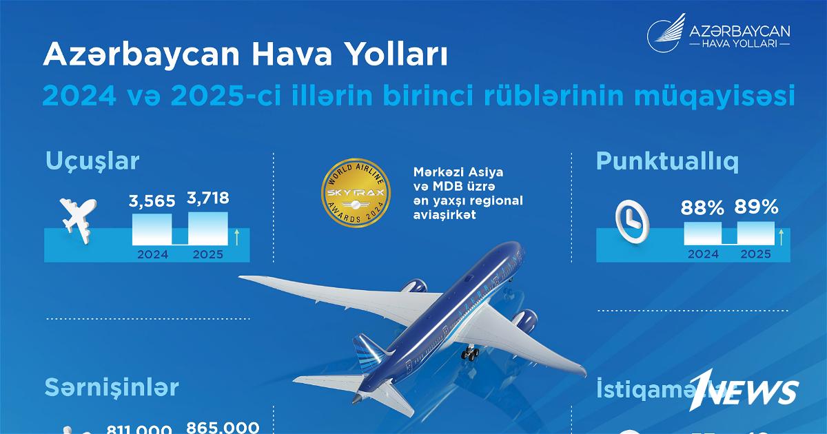 AZAL успешно завершил первый квартал 2025 года с высокими операционными показателями | 1news.az ...